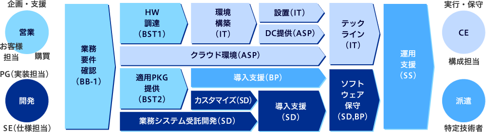 海運港湾ソリューション | YJK Solutions 海運・港湾・NVOCC・フォワーダー業務システムはお任せください
